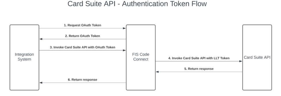 API Prerequisites | Axon Docs