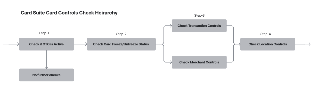 Card Controls Overview | Axon Docs